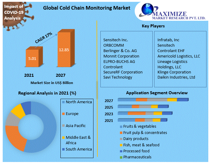 Global Cold Chain Monitoring Market: Industrial Analysis and Forecast