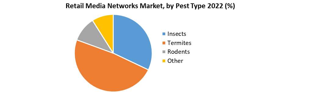 Pest Control Products Market: Global Industry Analysis and Forecast 2029