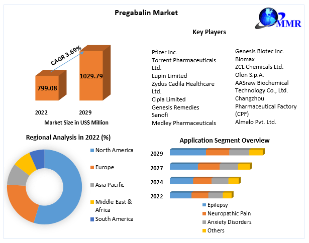 Pregabalin Market: Global Industry Analysis and Forecast 2023-2029
