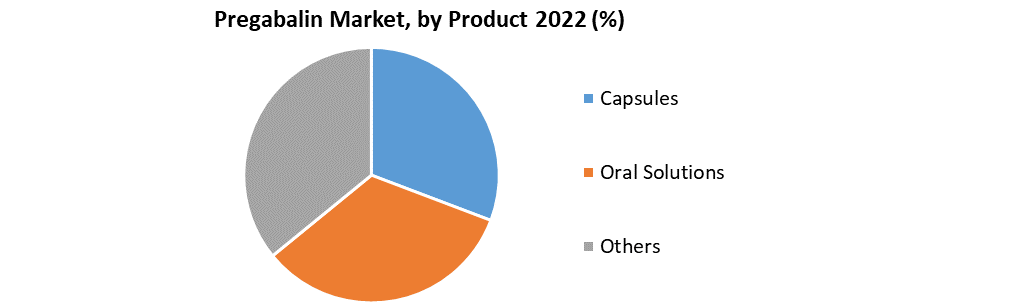 Pregabalin Market: Global Industry Analysis and Forecast 2023-2029