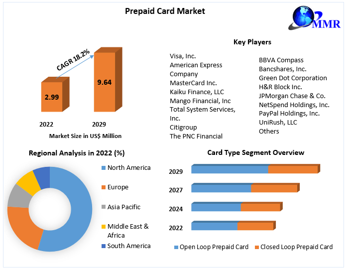 Prepaid Card Market - Global Industry Analysis and Forecast (2023-2029)