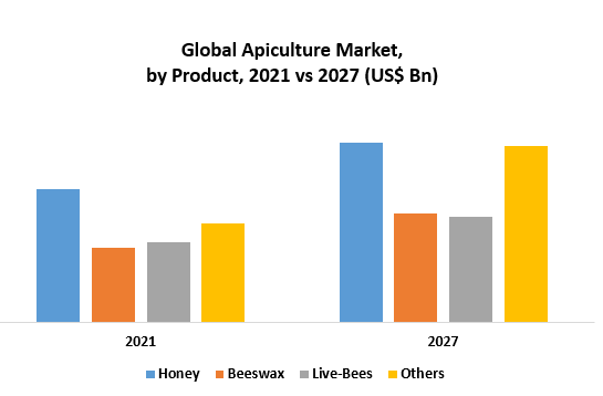 Apiculture Market - Global Industry Analysis and Forecast (2022-2027)