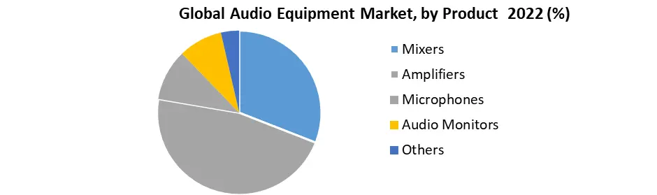 Audio Equipment Market: Global Industry Analysis and Forecast 2029