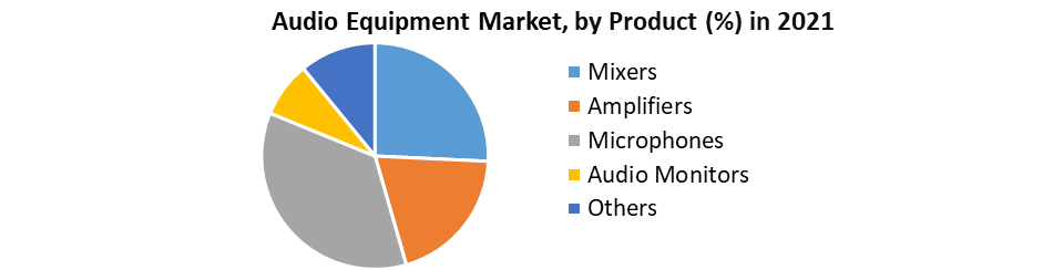 Audio Equipment Market: Global Industry Analysis and Forecast 2029