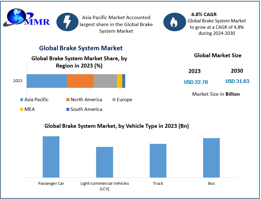 Brake System Market - Global Industry Analysis and Forecast