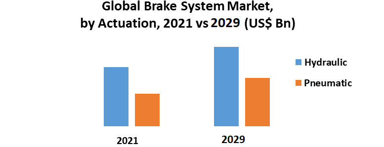 Brake System Market - Global Industry Analysis and Forecast 2022-2029