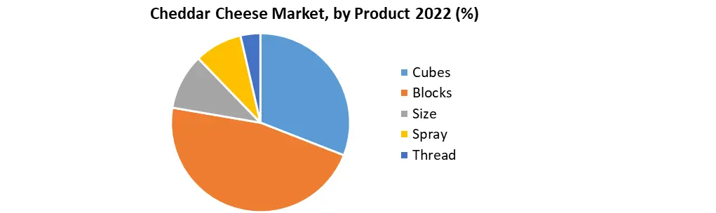 Cheddar Cheese Market - Industry Analysis and Forecast 2029