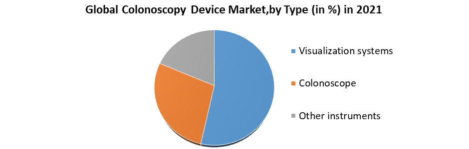 Colonoscopy Device Market: Global Industry Analysis and Forecast 2029