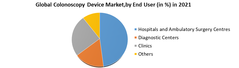 Colonoscopy Device Market: Global Industry Analysis and Forecast 2029