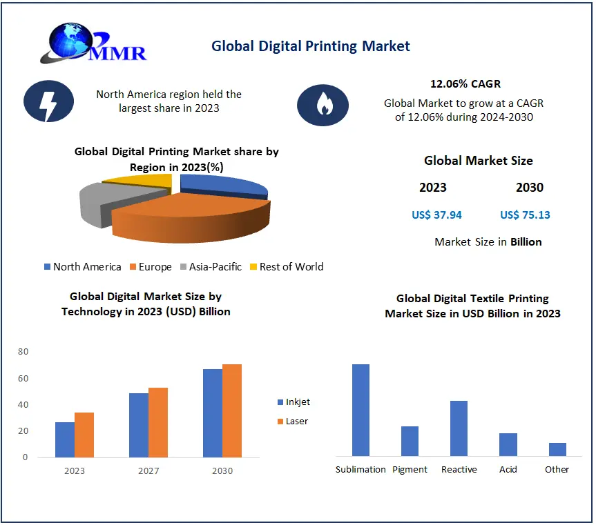 Digital Printing Market: Navigating Industry Trend Insights