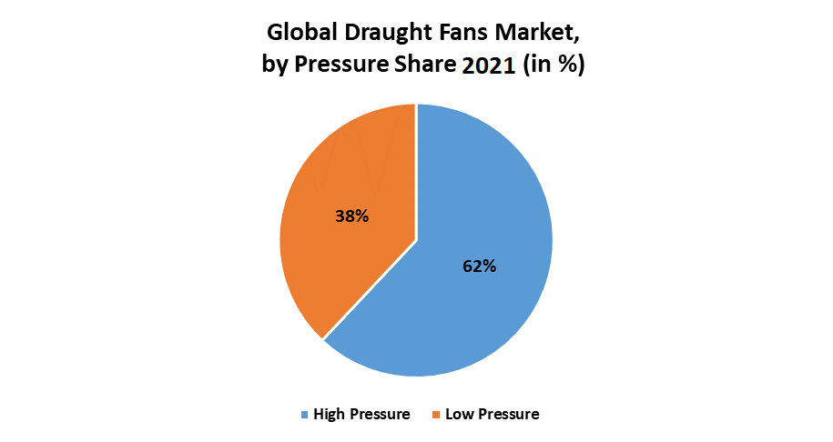 Draught Fan Market: Global Industry Analysis and Forecast (20221-2029)