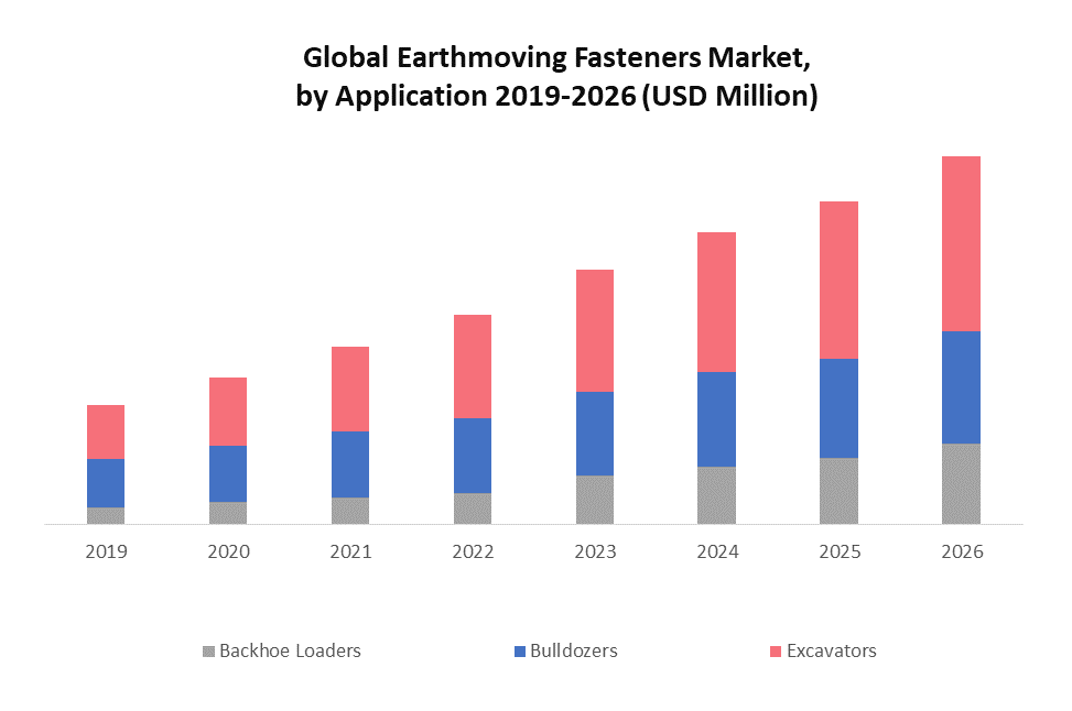 Global Earthmoving Fasteners Market: Industry Analysis and Forecast