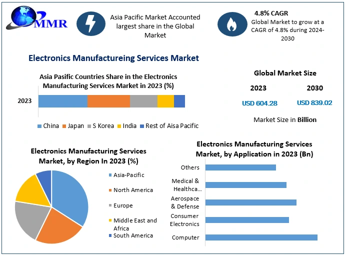 Electronics Manufacturing Services Market: Industry Analysis