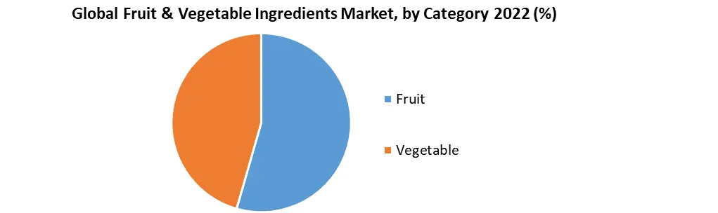 Fruit & Vegetable Ingredients Market - Industry Analysis and Forecast 2029