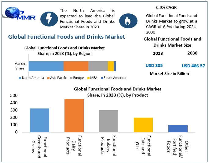 Functional Foods and Drinks Market: Industry Analysis 2030