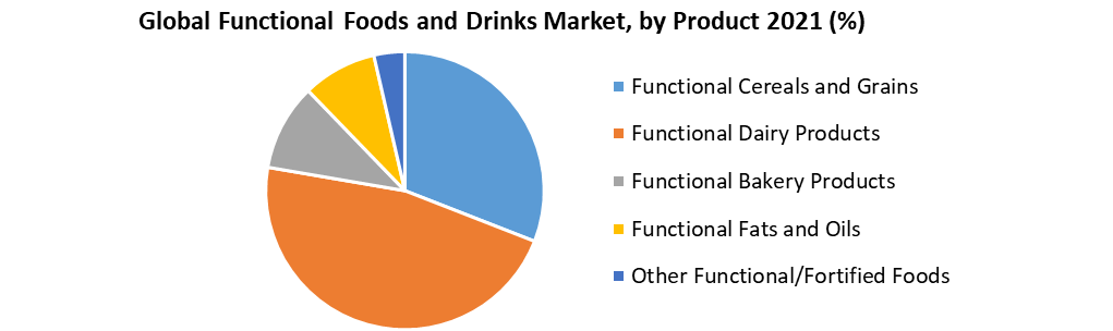 Functional Foods and Drinks Market: Global Analysis and Forecast | 2029