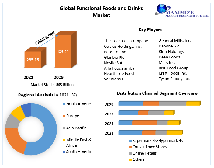 Functional Foods and Drinks Market: Global Analysis and Forecast | 2029