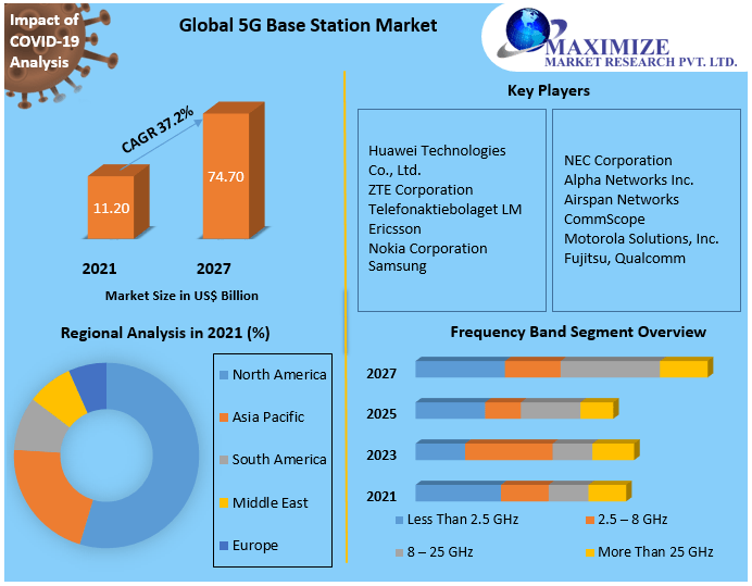 5G Base Station Market: Global Industry Analysis and Forecast 2022-2027