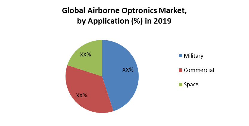 Global Airborne Optronics Market: Industry Analysis and Forecast
