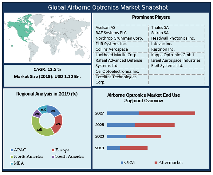 Global Airborne Optronics Market: Industry Analysis and Forecast