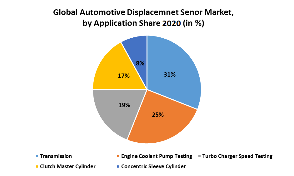 Automotive Displacement Sensor Market: Global Industry Analysis