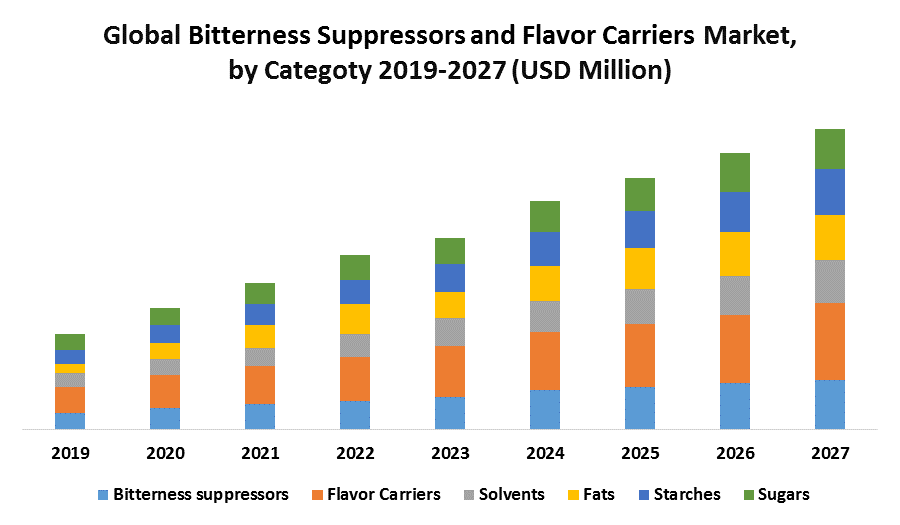 Global Bitterness Suppressors and Flavor Carriers Market: Industry