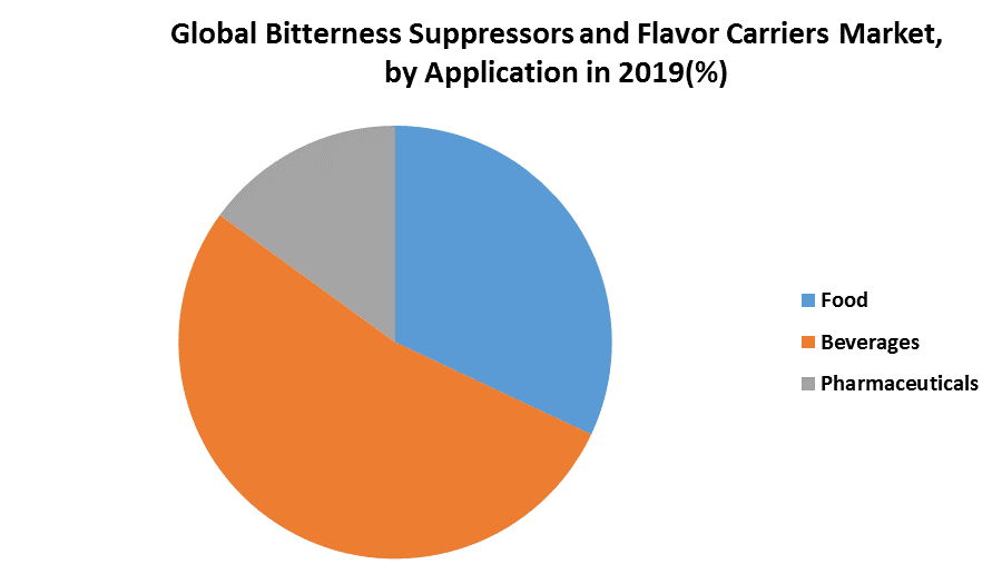 Global Bitterness Suppressors and Flavor Carriers Market: Industry