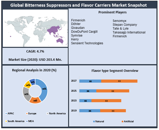 Global Bitterness Suppressors and Flavor Carriers Market: Industry