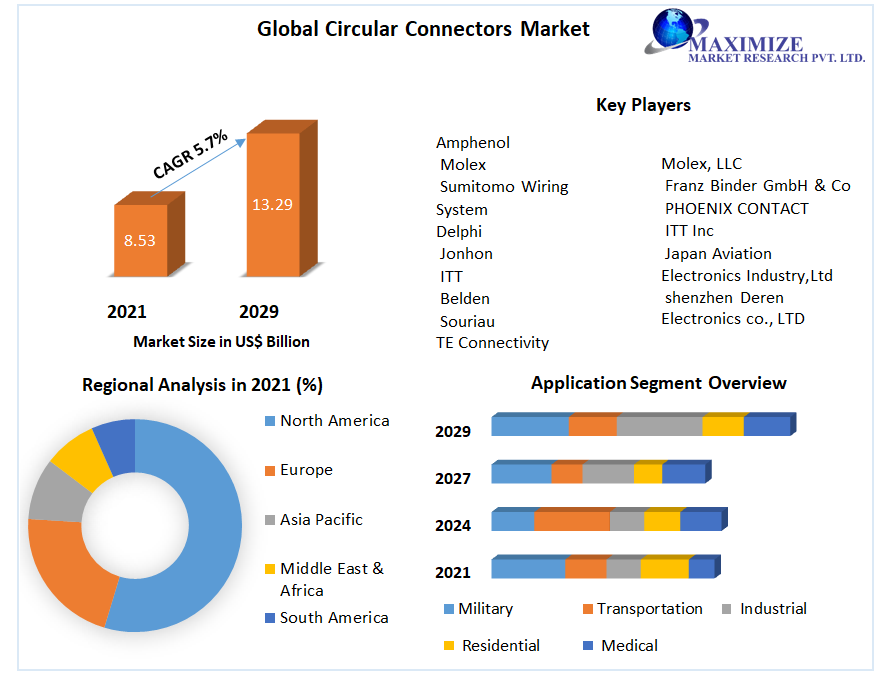 Circular Connectors Market: Global Industry Analysis