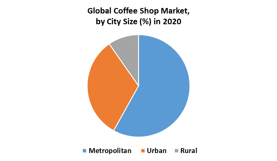 Global Coffee Shop Market: Industry Analysis and Forecast (2021-2027)
