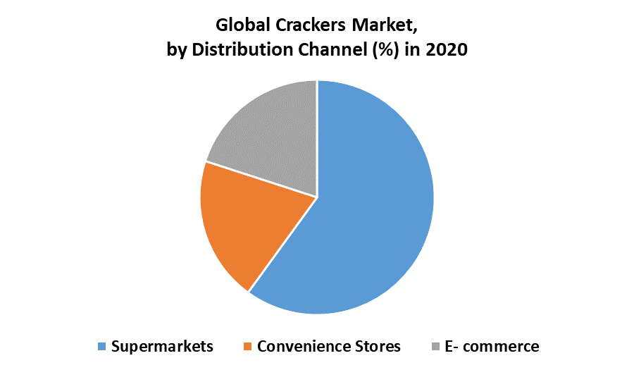 Crackers Market - Global Industry Analysis and Forecast (2021-2027)
