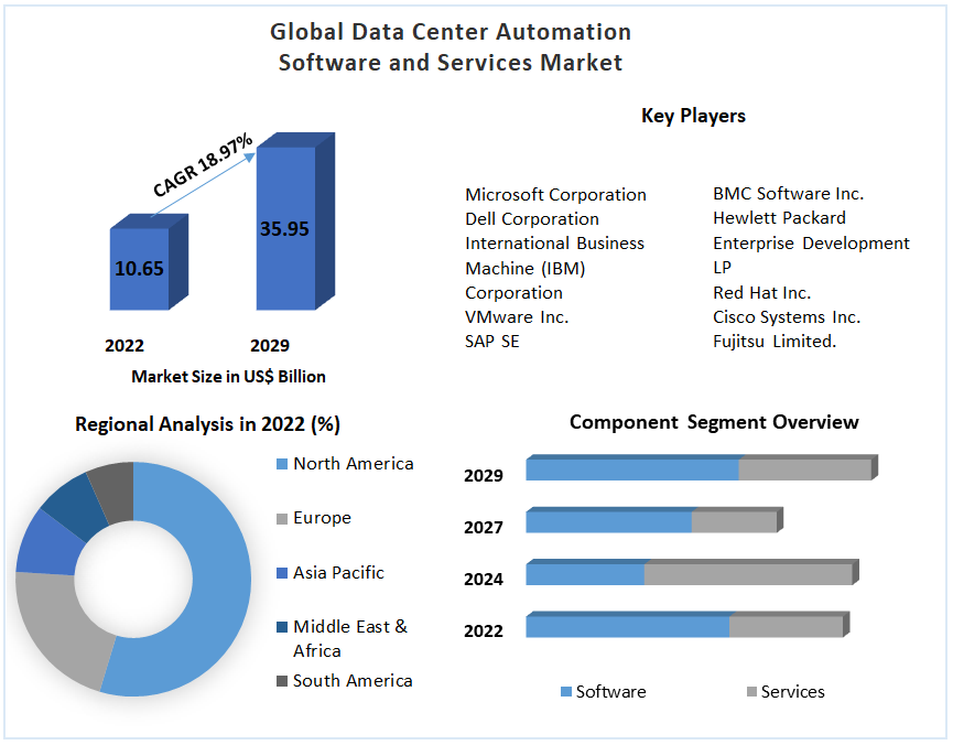 Data Center Automation Software and Services Market: Global Analysis
