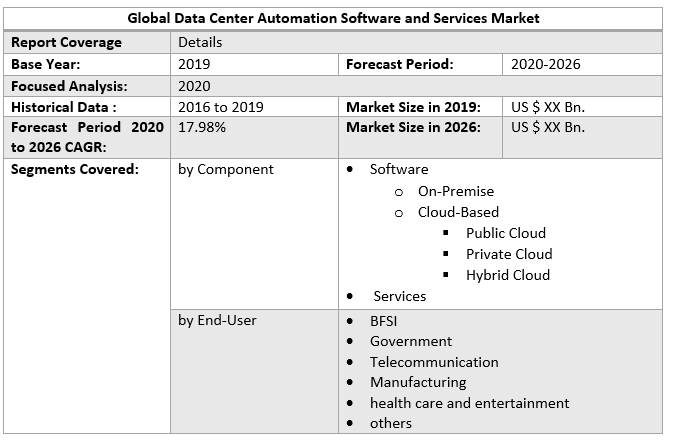Global Data Center Automation Software and Services Market: Industry