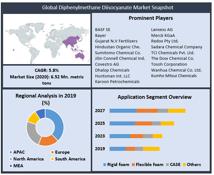 Global Diphenylmethane Diisocyanate Market: Industry Analysis