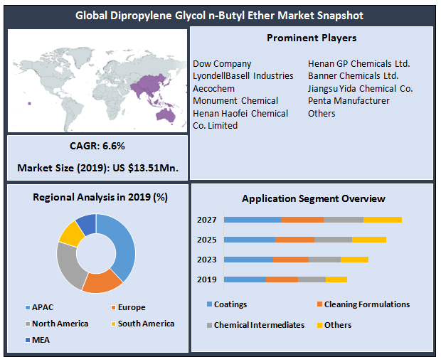 Global Dipropylene Glycol n-Butyl Ether Market: Industry Analysis