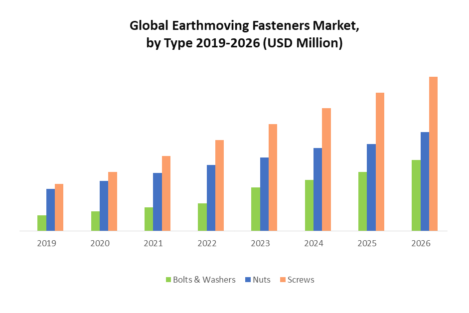 Global Earthmoving Fasteners Market: Industry Analysis and Forecast