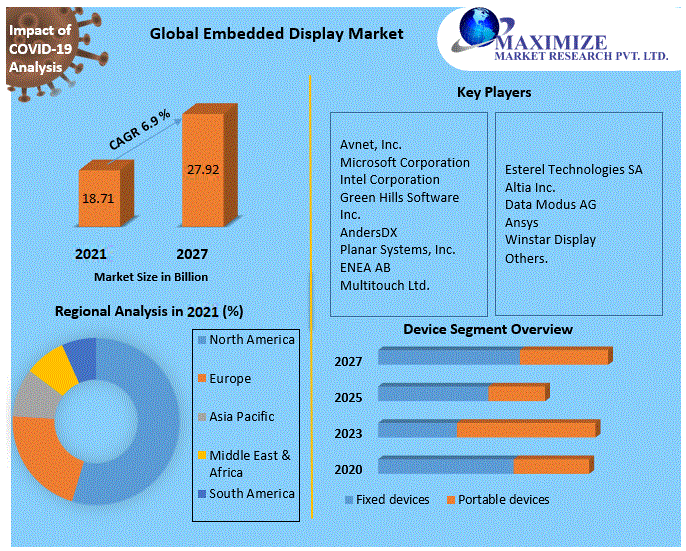 Embedded Display Market : Global Industry Analysis and Forecast 2027
