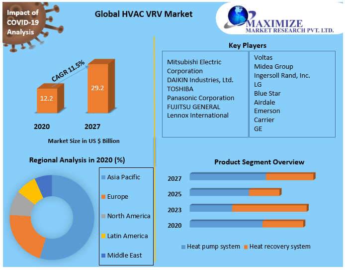 HVAC VRV Market: Industry Analysis and Forecast (2021-2027)