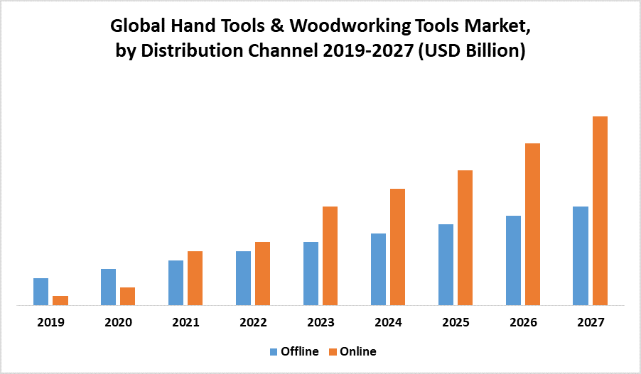 Global Hand Tools & Woodworking Tools Market: Industry Analysis