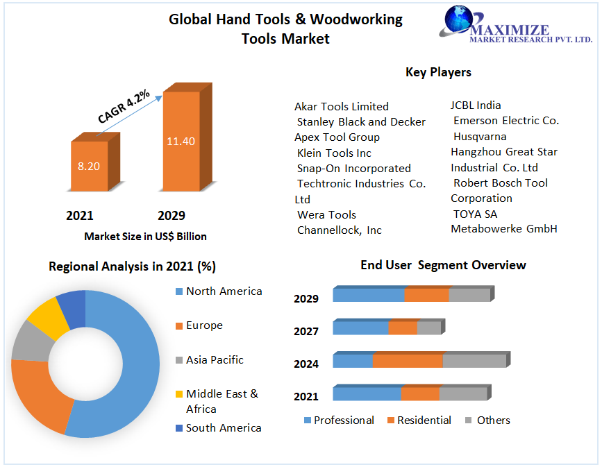Hand Tools & Woodworking Tools Market:Global Industry Analysis