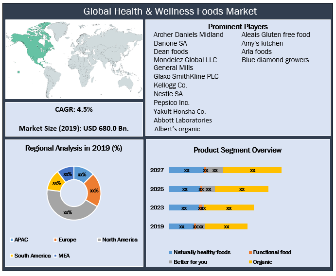 Global Health & Wellness Foods Market: Industry Analysis and Forecast