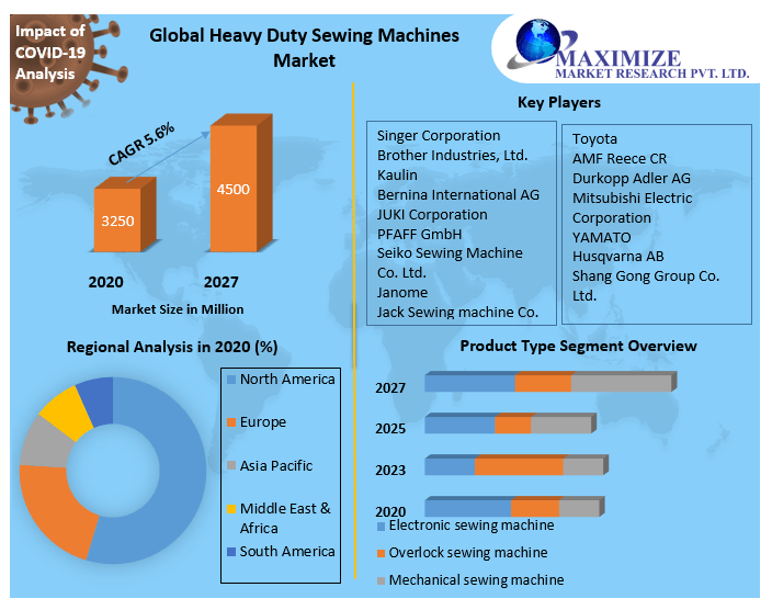 Heavy Duty Sewing Machines Market: Global Industry Analysis