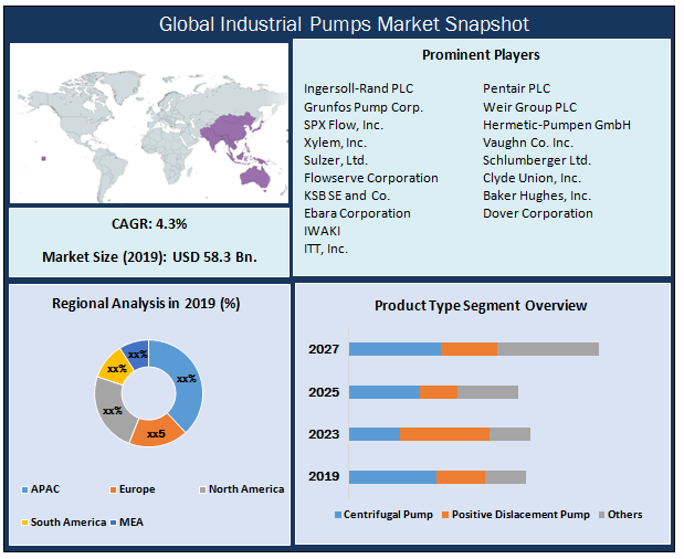 Global Industrial Pumps Market: Industry Analysis and Forecast 2027