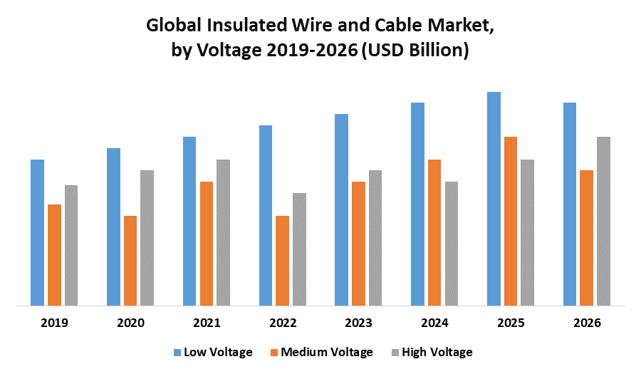 Global Insulated Wire and Cable Market: Industry Analysis