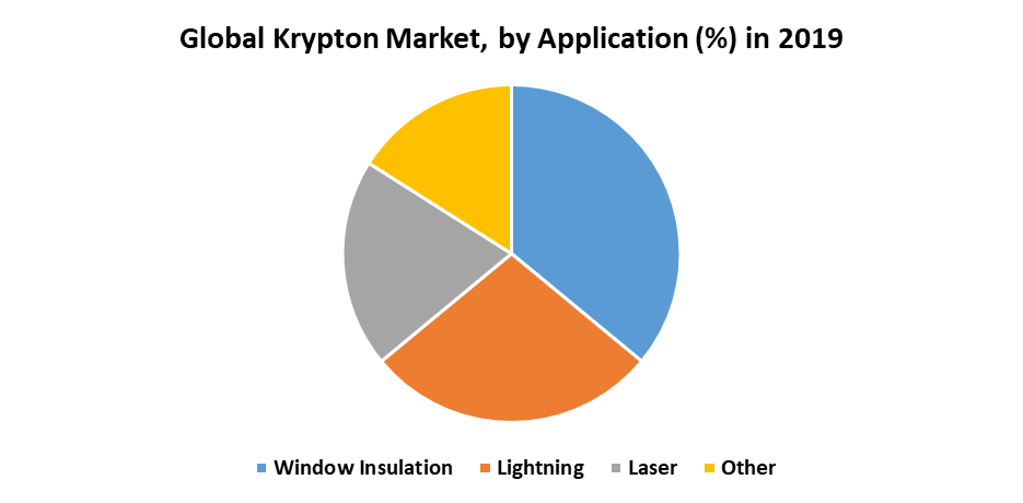 Global Krypton Market: Industry Analysis and Forecast (2019-2027)