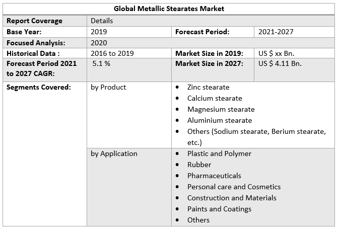 Global Metallic Stearates Market: Industry Analysis and Forecast 2027