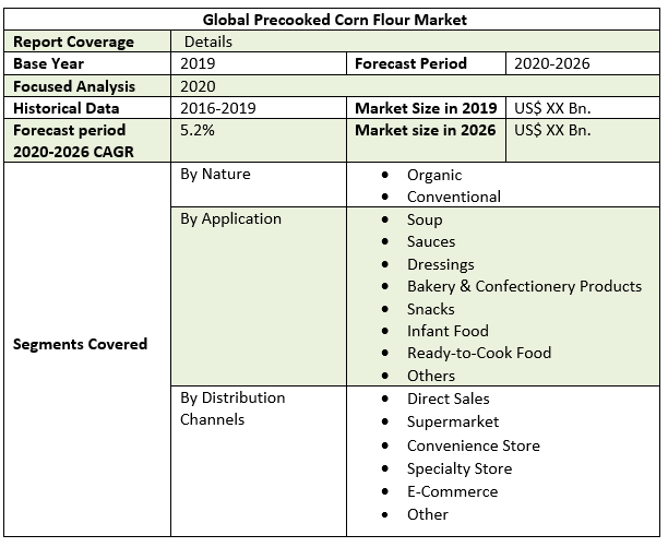 Global Precooked Corn Flour Market: Industry Analysis