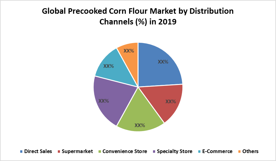 Global Precooked Corn Flour Market: Industry Analysis