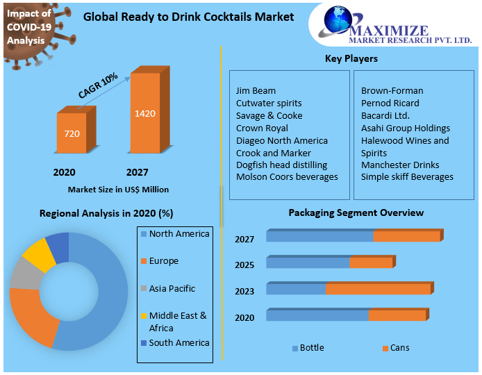 Ready to Drink Cocktails Market: Global Industry Analysis and Forecast