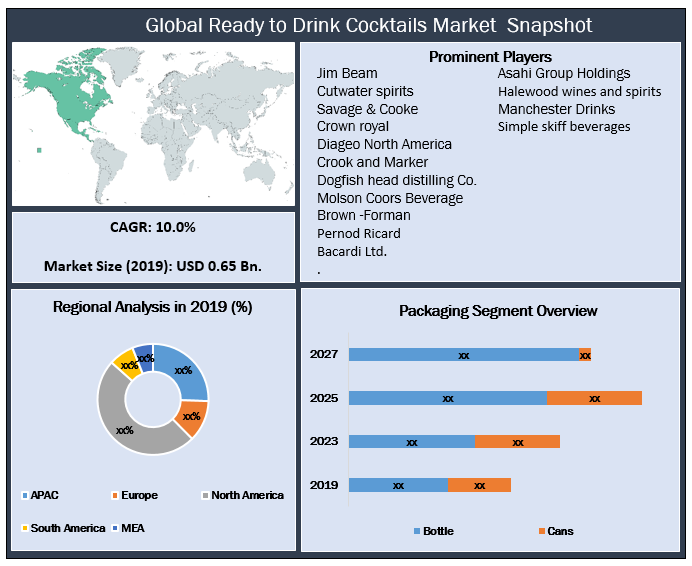 Ready to Drink Cocktails Market: Global Industry Analysis and Forecast